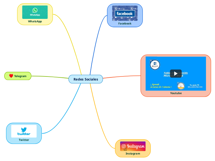 Redes Sociales - Mind Map